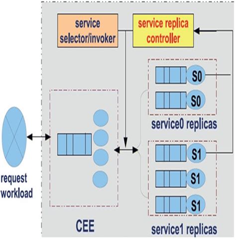 Queuing Model Of A Service Oriented System 34 Download Scientific Diagram