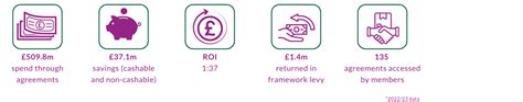 Rewarding Supc Members With £1 4m In Framework Levy Returns Supc