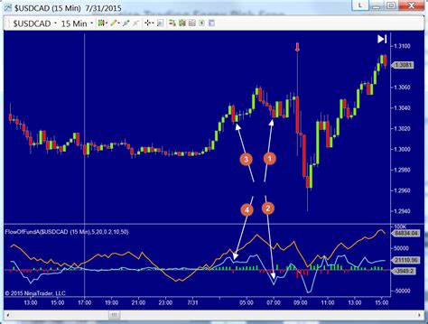 The Role Of Flow Of Funds Indicator In Day Trading Custom Programming