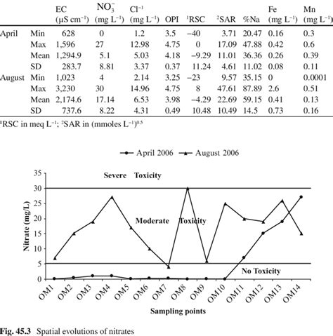Minimum Maximum Means And Standard Deviations Of Calculated