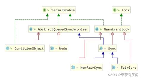 Reentrantlock 底层原理reentrantlock底层原理 Csdn博客