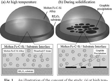 Figure 1 From Heterogeneous Nucleation Of Graphite On Rare Earth Compounds During Solidification