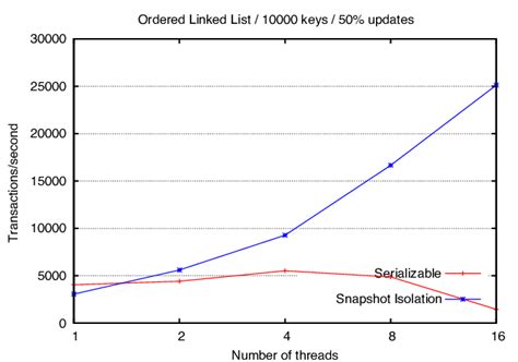 snapshot isolation vs serializability in transactional memory