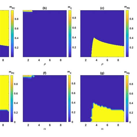 Figure S 1 Contour Plot Of The Density Of Different Strategies In A Download Scientific