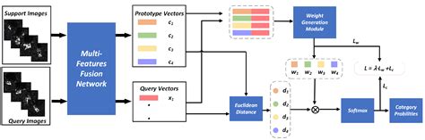 A Few Shot Learning Method For Sar Images Based On Weighted Distance And Feature Fusion