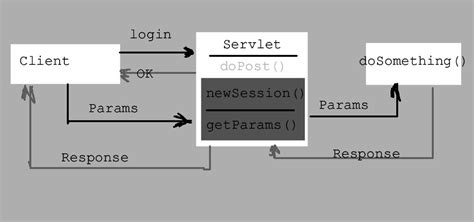 Web Applications How To Make Session In Java Stack Overflow