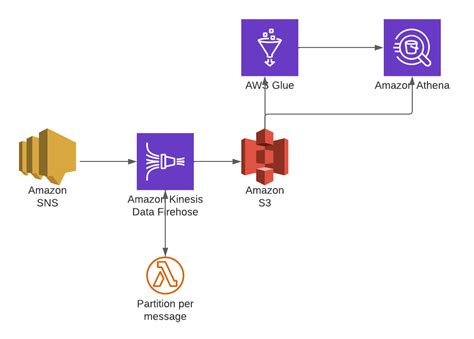 data integration architecture on aws api gateway kinesis firehose