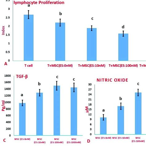 Effect Of Estradiol Treatment On The Immunoregulatory Potential Of