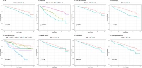Survival Outcomes Of Mpn Patients According To A Sex B Sub Types C Download Scientific