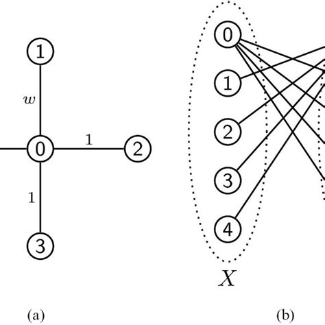 A A Weighted Graph And B Its Bipartite Double Cover Download