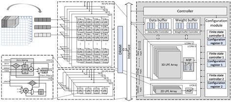 An Efficient Streaming Accelerator For Low Bit Width Convolutional