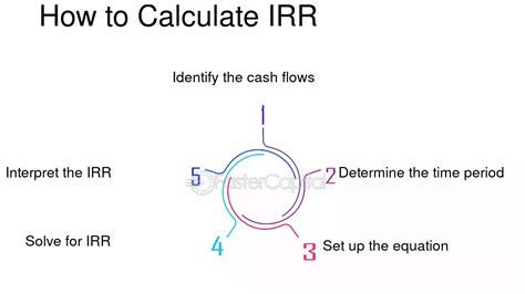 Irr Part 2 Of 3 How To Calculate Internal Rate Of Return Explained