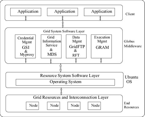 The Layered Architecture Of The Grid Download Scientific Diagram