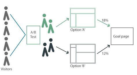 Ab Testing Best Practices And Tools That Make It Easy