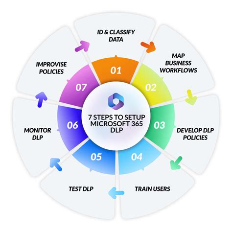 7 Steps To Setup Microsoft 365 Data Loss Prevention Dlp Cloudally