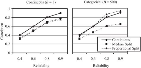 Average Correlations With The Latent Variable By Reliability Download Scientific Diagram