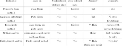 Comparison Of Structural Analysis Methods Download Table