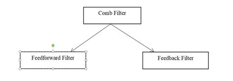 Comb Filter Implementation The Comb Filter Is A Type Of Filter By