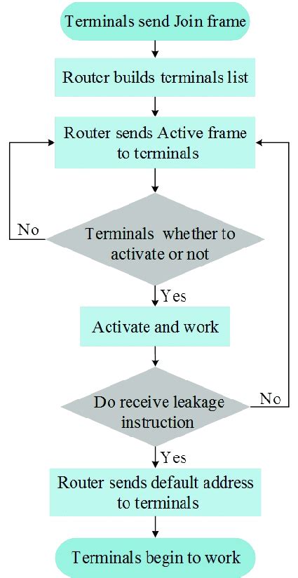 flowchart of the zigbee network leakage triggered networking