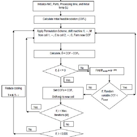 Flow Chart For Algorithm Download Scientific Diagram