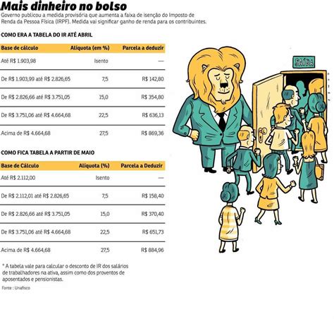Aumento Na Faixa De Isenção Do Imposto De Renda Injetará R 6 7 Bi Na