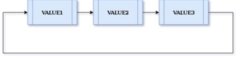 Circular Linked List Advantages And Disadvantages
