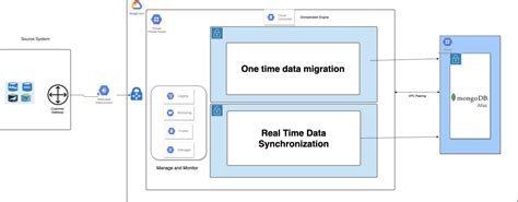 Reference Architectures For MongoDB Atlas On Google Cloud Google Cloud Blog