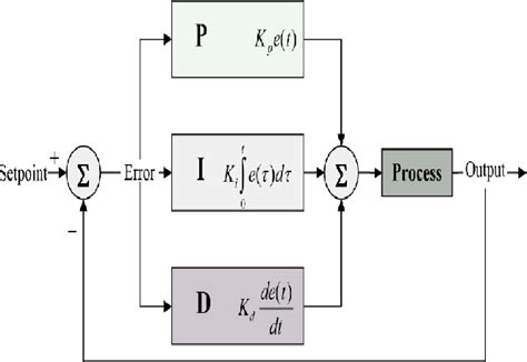 figure 1 from tuning pid and pi λdδ controllers using the integral time