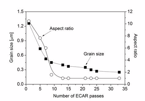 The Average Grain Size And The Grain Aspect Ratio As A Function Of The