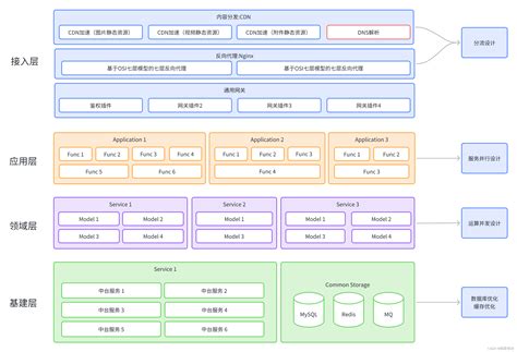 【软件系统构架】初步理解软件系统构架 csdn博客