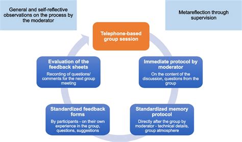 Procedure Of The Formative Evaluation Download Scientific Diagram
