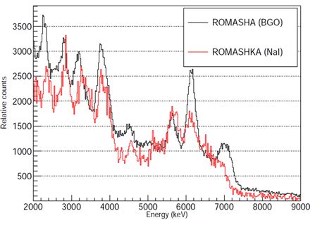 Energy Spectra Of Gamma Rays From Ins Of 141 Mev Neutrons On Oxygen