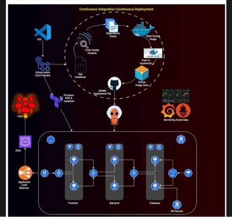 Mohammad Uzzaman On Linkedin Cloud Devops Devsecops