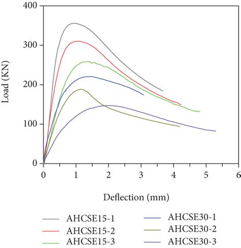 Specimen Load Deflection Curve A Axial Compression Specimen B Download Scientific Diagram