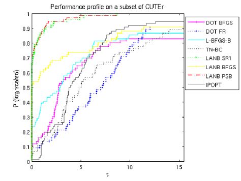 Results In Terms Of Functiongradient Evaluations Download Scientific