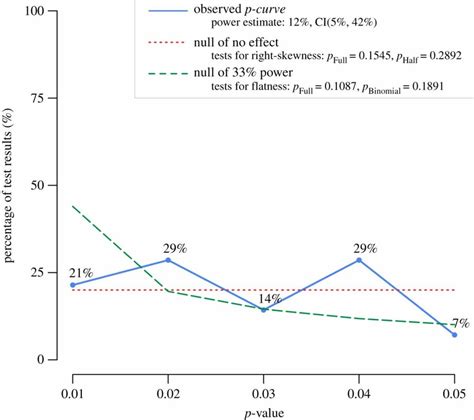P Curve Analysis Which Does Not Indicate Evidential Value In The Data Download Scientific