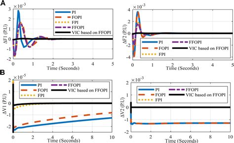 Interconnected Microgrids Frequency And Voltage Measurements Versus Download Scientific