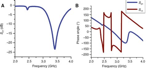 a plot of transmission coefficient s21 vs frequency and b phase