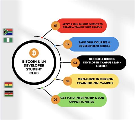 Lightning Labs⚡️🍠 On Twitter Rt Digioats We Have Successfully Launched “bitcoin Developer