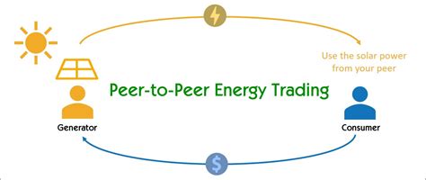 Australian Peer To Peer P2pvpp Energy Trading Aggregations