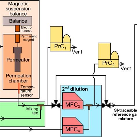 Schematic Of The Dynamic Gravimetric Preparation Method Mfm Thermal
