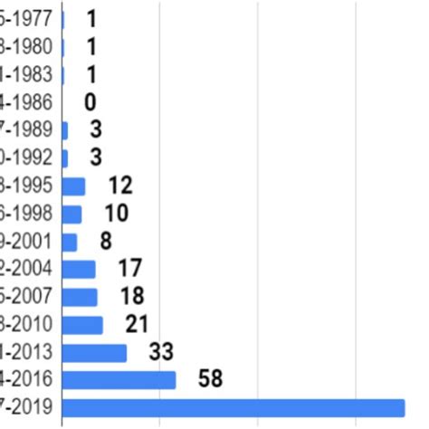 Proposed Classification Of The Xai Literature With A The Distribution Download Scientific