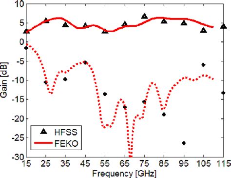 Figure 2 From A Directly Fed Ku To W Band 2 Arm Archimedean Spiral Antenna Semantic Scholar