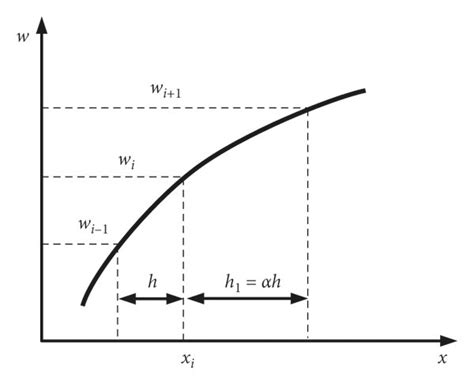 Illustration Of Variable Step Hermite Difference Method Download Scientific Diagram