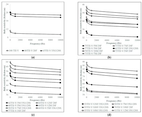 Influence Of Frequency On Br At 28 Days On A Control And Binary