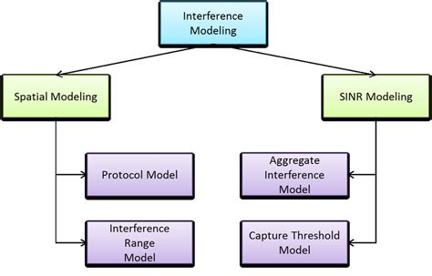 Classification Of Different Interference Models Download Scientific