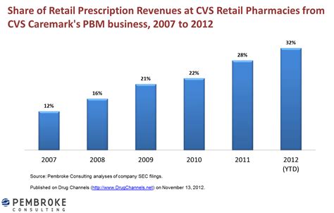 Drug Channels Checking In With CVS Caremark