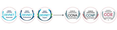 Cisco Devnet Is Now Cisco Automation Trending 2025