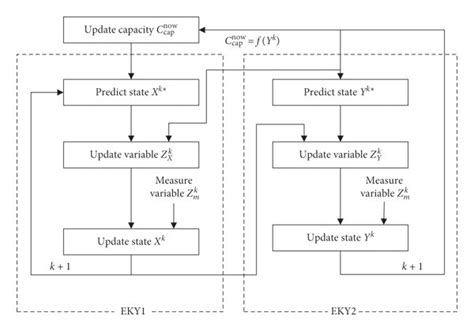 Dekf Procedure For State Estimation Download Scientific Diagram