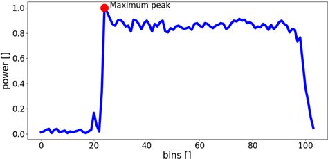 1 Normalised Waveforms With Marked Maximum Peak Download Scientific Diagram